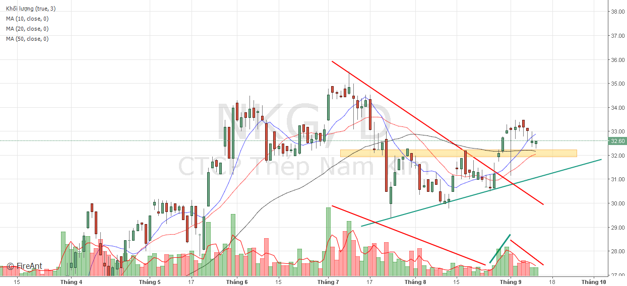 NKG: Đã về vùng hỗ trợ manh, khối lượng luôn ủng hộ xu hướng tăng ...