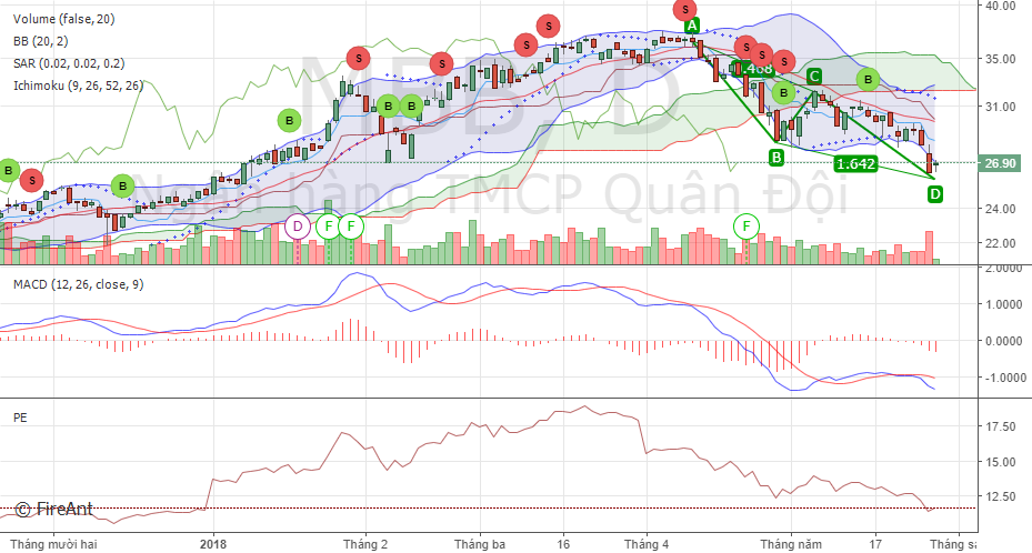 MBB chart daily - Mau hinh ABCD | Phân tích kỹ thuật | FireAnt.vn ...