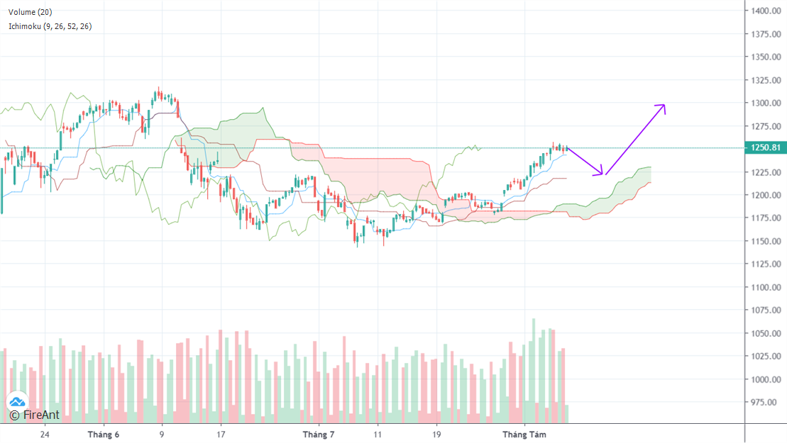 Chart 2h Vnindex có dấu hiệu điều chỉnh | Phân tích kỹ thuật | FireAnt ...