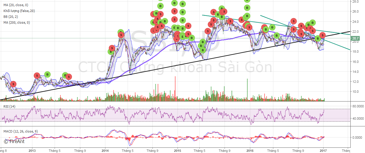 SSI - Phá trend giảm trung hạn & MA200 | Phân tích kỹ thuật | FireAnt ...