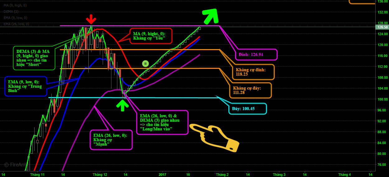 Phân tích giá ROS "CTCP Xây dựng FLC FAROS ngày 20-01-2017 | Phân tích ...