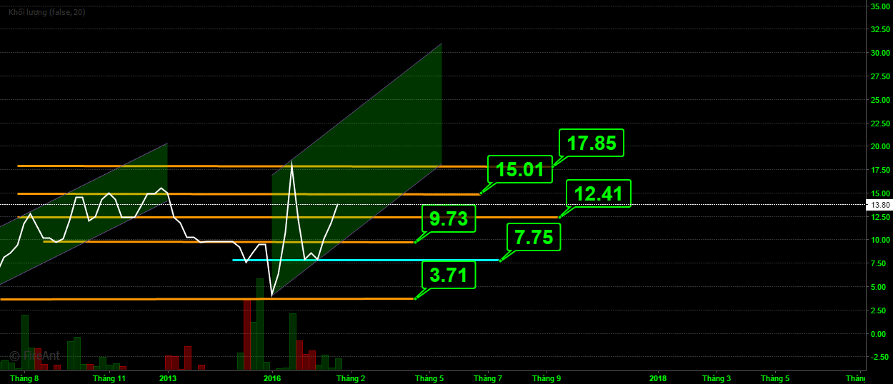 IFS - CTCP Thực phẩm Quốc Tế - (Biểu đồ tuần). | Phân tích kỹ thuật | FireAnt.vn - FireAnt Platform